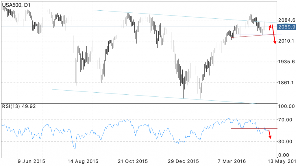 S&P 500 Index forecast for the week 05/16/2016 — 05/20/2016 - FOREX24.PRO