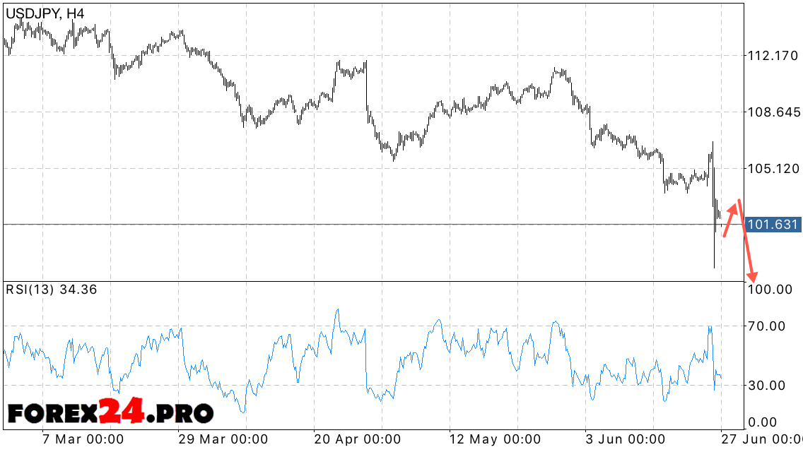 USD JPY Forecast Yen Dollar — June 28, 2016 - FOREX24.PRO