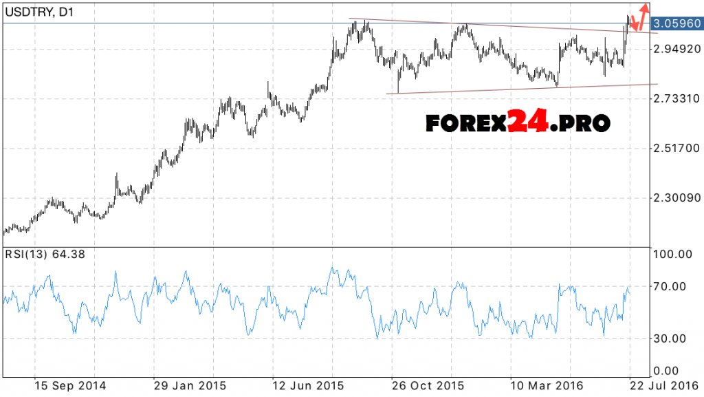USD TRY forecast Dollar to Turkish Lira July 25, 2016 — July 29, 2016 ...