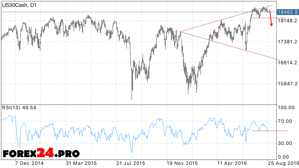 DOW JONES forecast for the week August 29, 2016 — September 2, 2016 ...