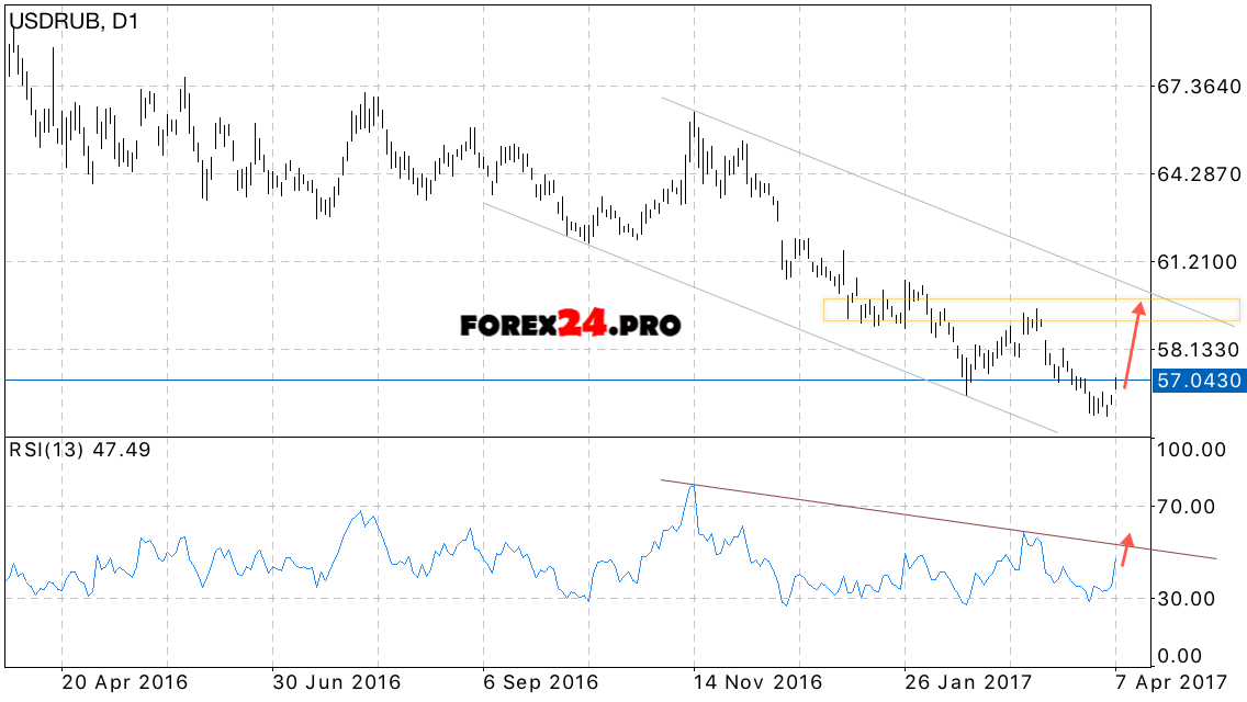 USD/RUB Forecast Dollar Ruble on April 10 — 14, 2017 - FOREX24.PRO