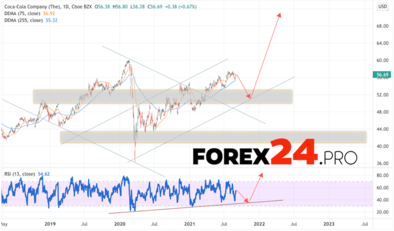 Coca-Cola Forecast for 2022 and 2023 - FOREX24.PRO