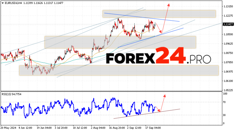 EUR/USD forecast Euro Dollar for September 26, 2024 - FOREX24.PRO