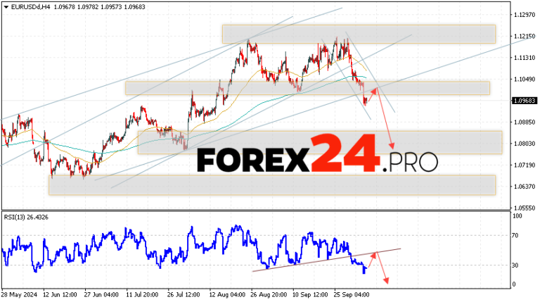 EUR/USD forecast Euro Dollar for October 8, 2024 - FOREX24.PRO