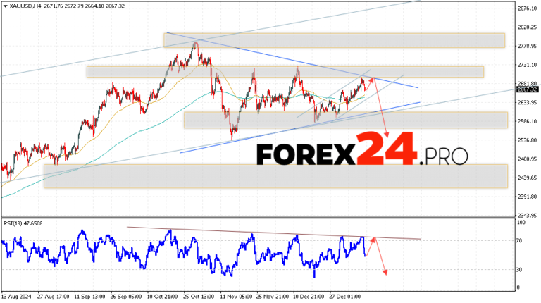 GOLD Forecast and Analysis for January 14, 2025 - FOREX24.PRO
