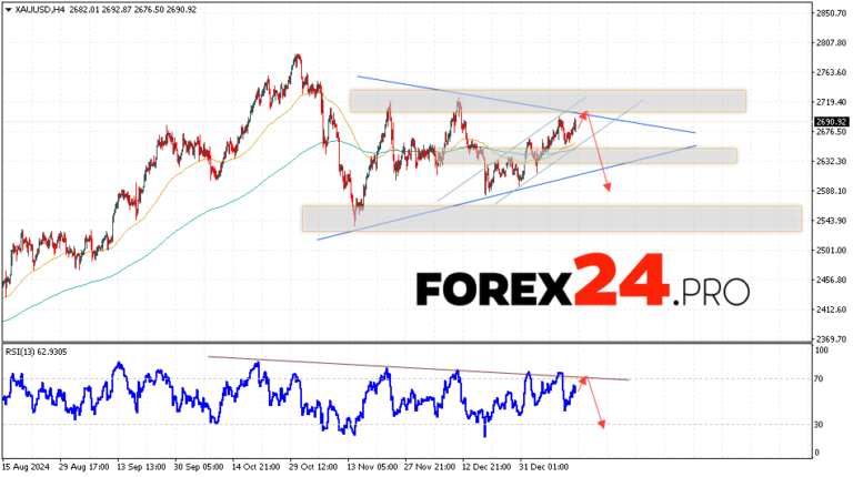 GOLD Forecast and Analysis for January 16, 2025 - FOREX24.PRO