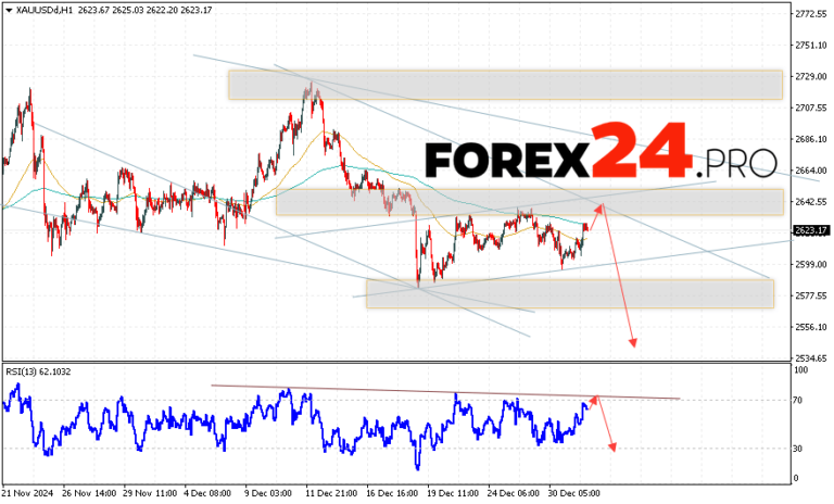 GOLD Forecast and Analysis for January 2, 2025 - FOREX24.PRO