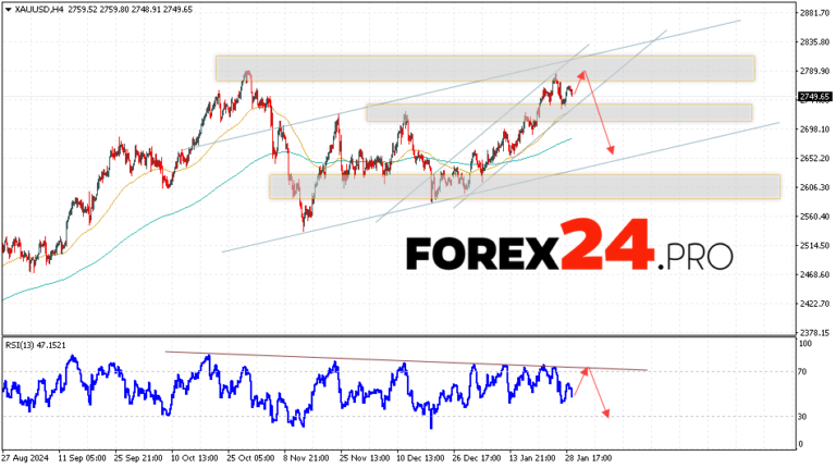 GOLD Forecast and Analysis for January 30, 2025 - FOREX24.PRO