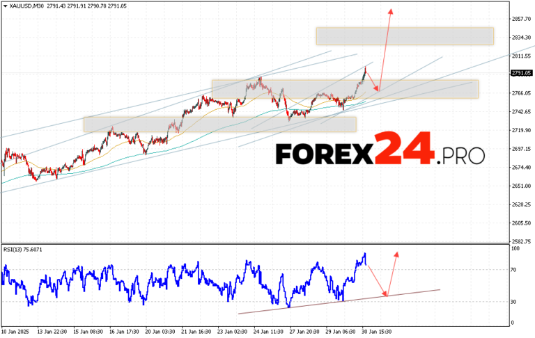 GOLD Forecast and Analysis for January 31, 2025 - FOREX24.PRO