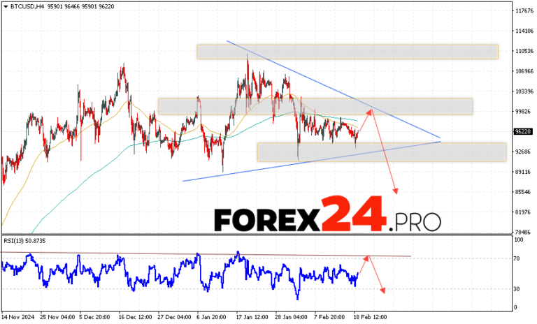 Bitcoin Forecast and Analysis for February 20, 2025 - FOREX24.PRO