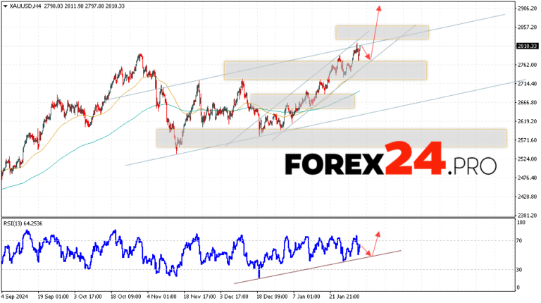 GOLD Forecast and Analysis for February 4, 2025 - FOREX24.PRO