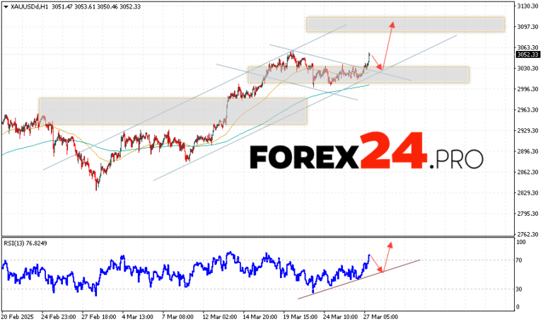 GOLD Forecast and Analysis for March 28, 2025 - FOREX24.PRO