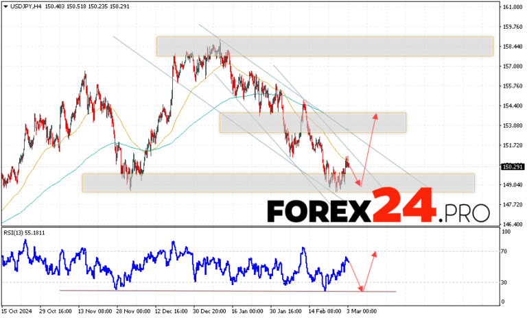 USD/JPY Forecast Japanese Yen for March 4, 2025 - FOREX24.PRO