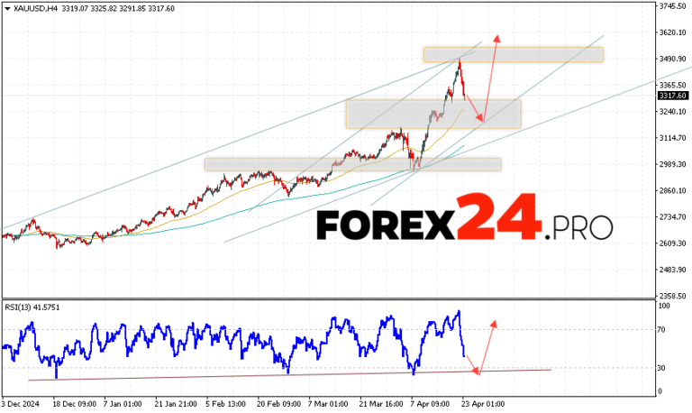 GOLD Forecast and Analysis for April 24, 2025 - FOREX24.PRO