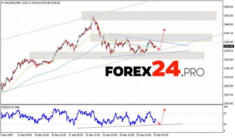 GOLD Forecast and Analysis for April 30, 2025 - FOREX24.PRO