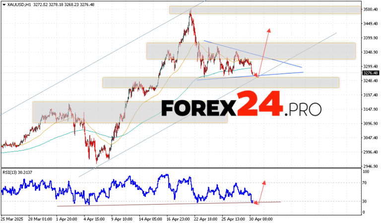 GOLD Forecast and Analysis for May 1, 2025 - FOREX24.PRO