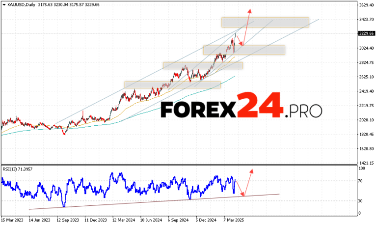 GOLD Weekly Forecast April 14 — 18, 2025 - FOREX24.PRO