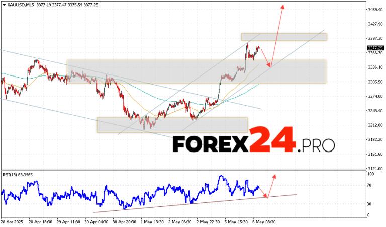 GOLD Forecast and Analysis for May 7, 2025 - FOREX24.PRO