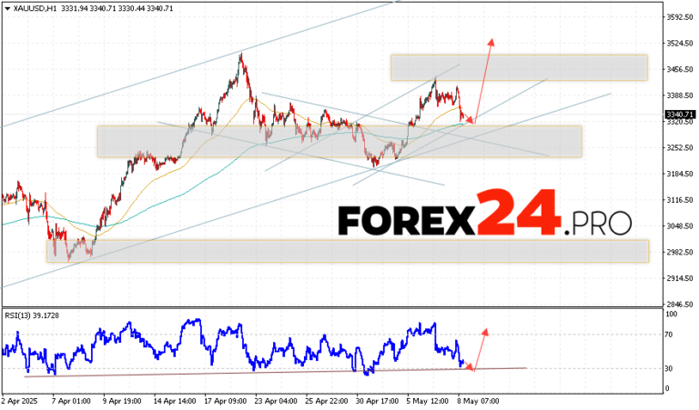 GOLD Forecast and Analysis for May 9, 2025 - FOREX24.PRO