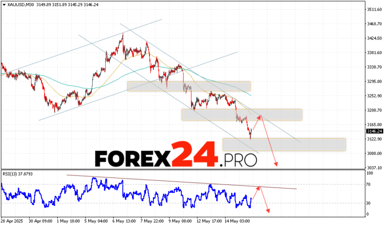 GOLD Forecast and XAUUSD Analysis for May 16, 2025 - FOREX24.PRO