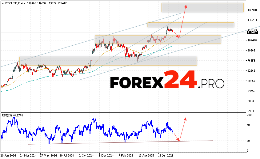 Bitcoin Weekly Forecast BTC/USD August 4 — 8, 2025 - FOREX24.PRO